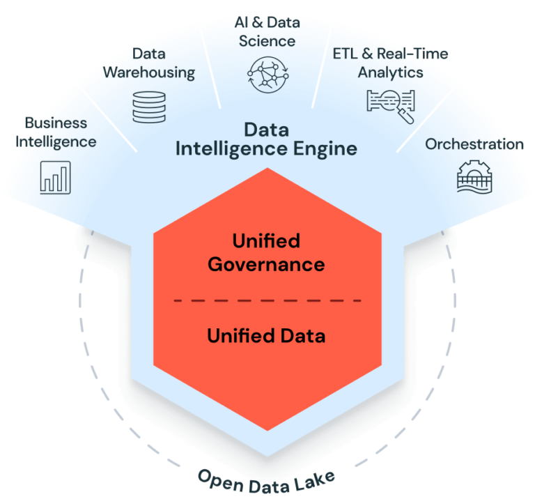 The Evolution from Databricks Lakehouse to the Data Intelligence ...
